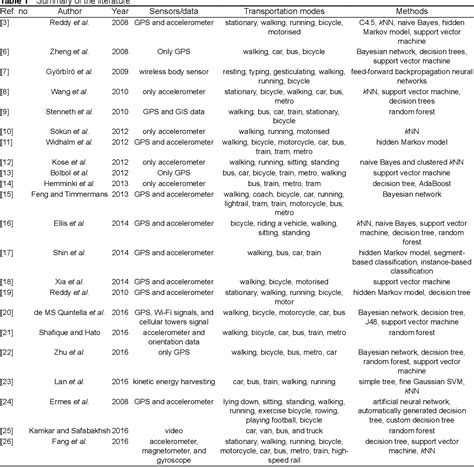 Figure 1 From Diagnosis Of Transportation Modes On Mobile Phone Using