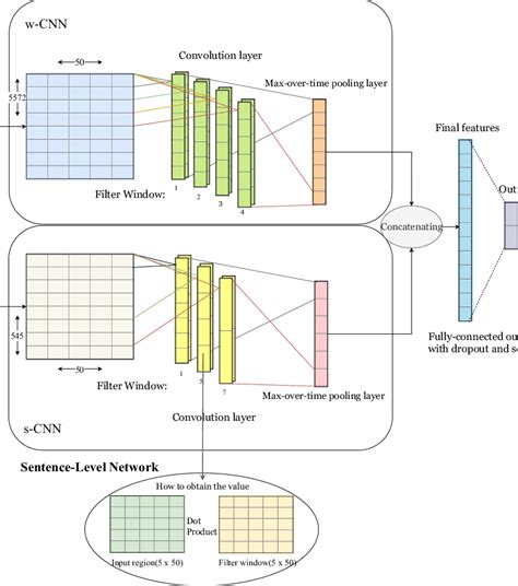 An Overview Of The Architecture Of The Combined Word And Sentence Level Download Scientific