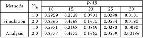 Table 1 From Performance Analysis Of Multi Relay Assisted Iot Networks In Mixed Fading