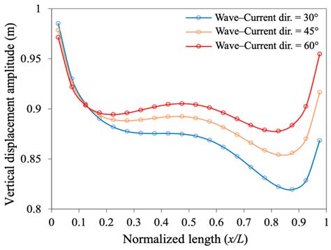 Hydrodynamic Response To Current And Wind On A Large Floating Interconnected Structure