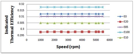Variation Of Indicated Thermal Efficiency For The Variety Of