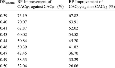 bp improvement achieved by the proposed hybrid cac algorithm download table