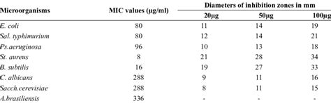 MIC Values And Sensitivity Diameters Of Inhibition Zones Corresponding Download Scientific