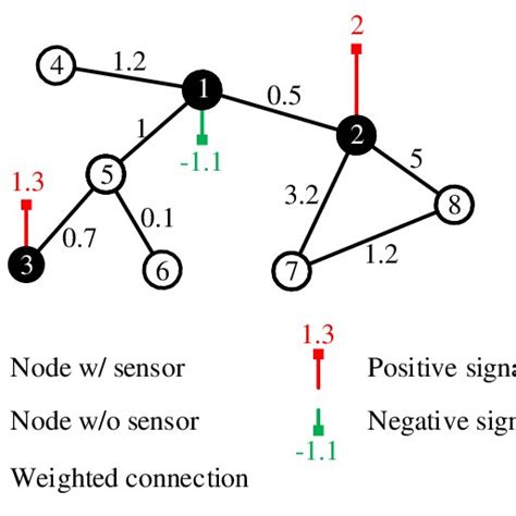 Node And Edge Betweenness Download Scientific Diagram