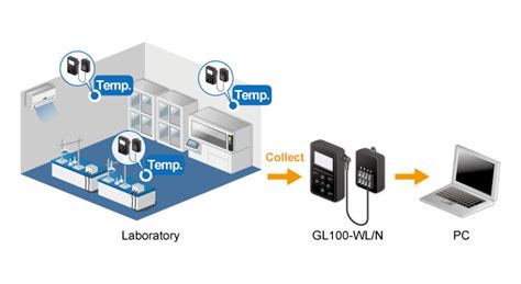 Managing Temp Of Laboratory Graphtec