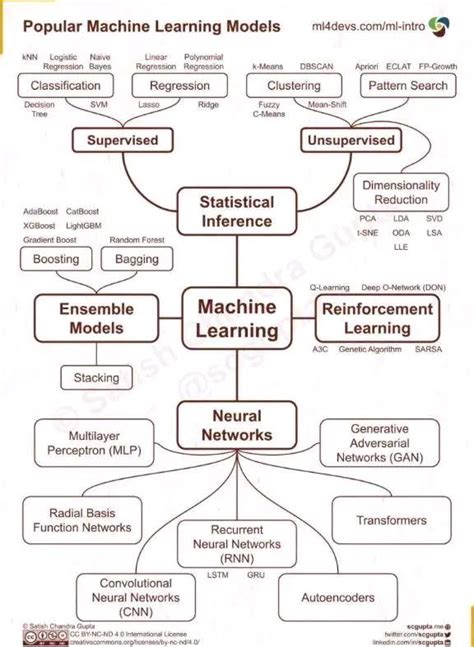 บี 🧠 สรุปโมเดล Machine Learning แบบเข้าใจง่าย