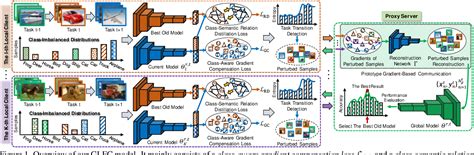 figure 1 from federated class incremental learning semantic scholar