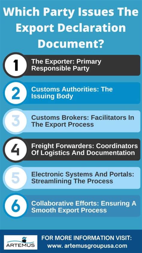 Which Party Issues The Export Declaration Document