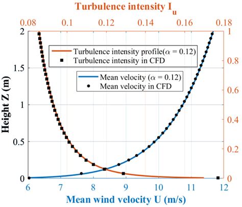 CFD Inlet Profiles For Mean Wind Velocity And Turbulence Intensity