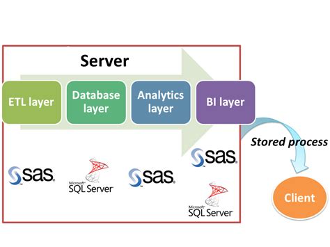 Stored Processes Sass Voice On Business Intelligence Proc