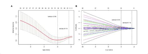 Radiomics Feature Selection Using The Least Absolute Shrinkage And