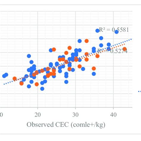 Observed Cec Values Versus The Predicted Values By Rf Model A And Cu Download Scientific