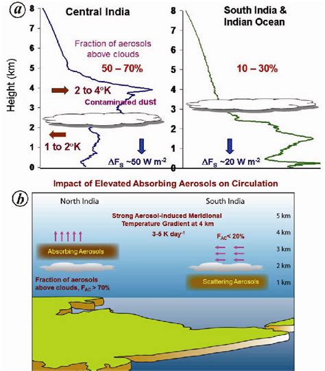 A Contrasting Nature Of The Vertical Distribution Of Aerosol