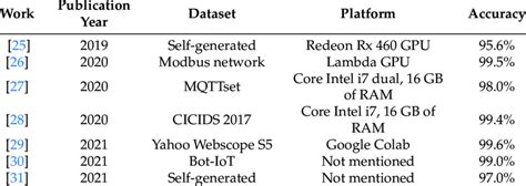 Summary Of Anomaly Based Ids For Iot Networks Download Scientific