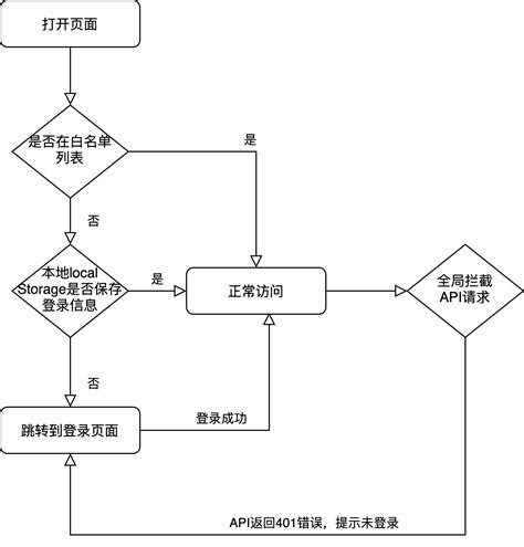 「开源免费」基于vue和quasar的前端spa项目crudapi后台管理系统实战之用户登录（二） Infoq 写作平台