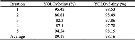 Table 1 From Fall Detection System With Artificial Intelligence Based Edge Computing Semantic