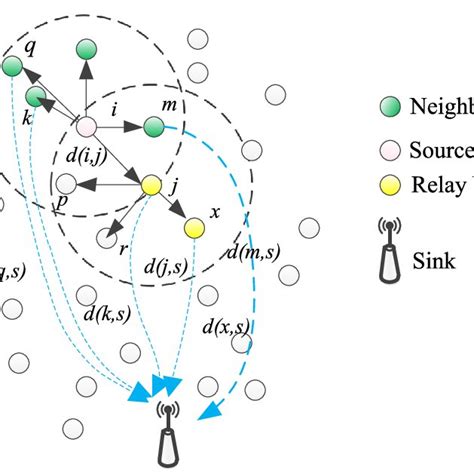 Selection Of Relay Nodes With N J Source Node Calculates The Distance