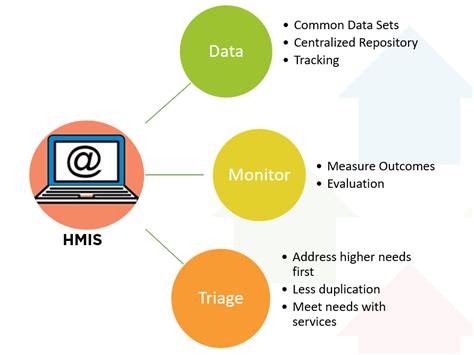 Homelessness Management Information System Hmis Calgary Homeless