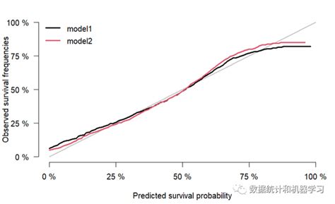 R语言生存分析（六）绘制cox回归校准曲线 知乎