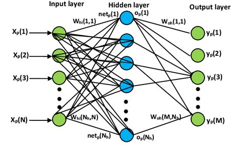 Architecture Of Mlp Download Scientific Diagram
