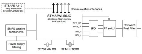 Stm32wl5moc Multiprotocol Lpwan Dual Core Module Stmicro Mouser