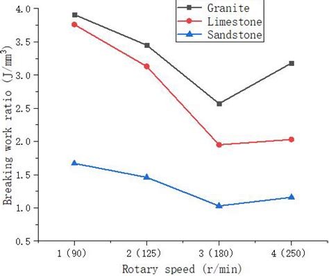 the relation curve between breaking work ratio and rotary speed