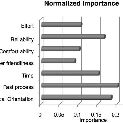 3 Relative Importance Of Factors Download Scientific Diagram