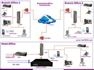 AstTECS IP PBX PPT