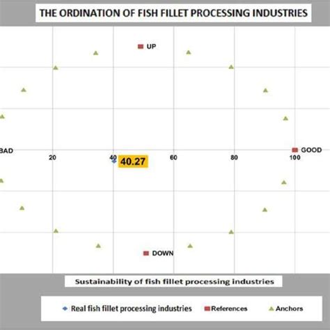 Index Value And Sustainability Status On Economic Dimension Download