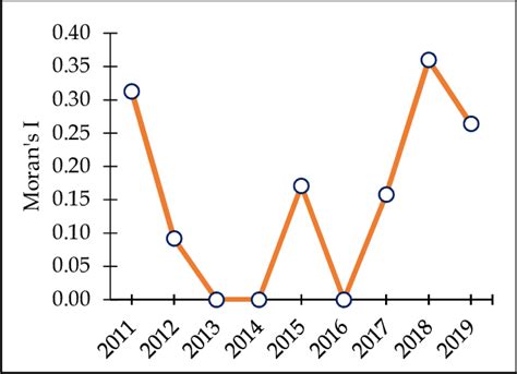 Inter Regional Growth Linkages In East Java A Low Morans I Indicates