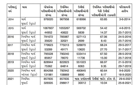 Gseb Ssc Result 2022 Declared Live Updates Gujarat Board 10 Results Link Download