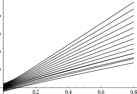 All the energy eigenvalues E versus γ for N Here we have set ω