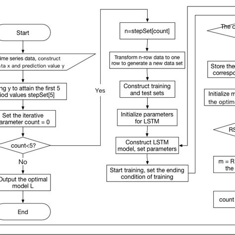 Pdf Lstm Based Flow Prediction