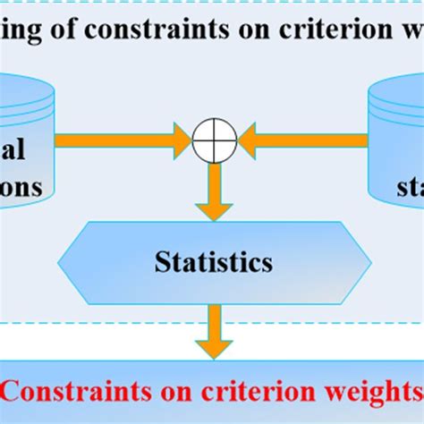 Framework Process For Data Driven Mcdm With One Decision Maker Download Scientific Diagram