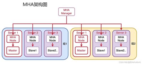 Mha架构设计 Csdn博客
