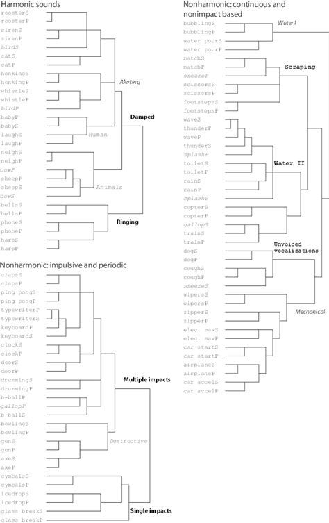 Hierarchical Cluster Analysis Of The Three Dimensional Multidimensional