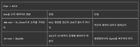 JavaStudy 4 아스키코드 Char String 변환과 응용