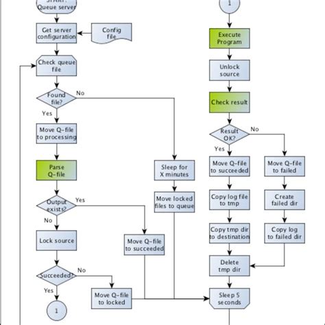 Workflow Of Queue Server Component Download Scientific Diagram
