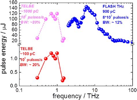Pulse energies available between 0.1 and 100 THz from the two presently ...