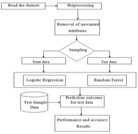 Illustrates The Overall Workflow Of The Fraud Detection Mechanism