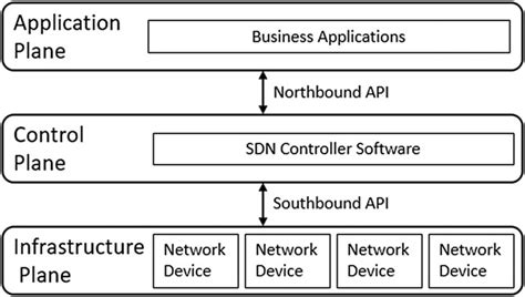 Sdn Architecture Adapted From The Work Of Diego Et Al 4 Download