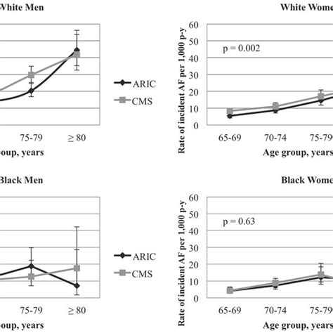 Age Sex And Race Specific Incidence Rates Of Atrial Fibrillation By Download Scientific