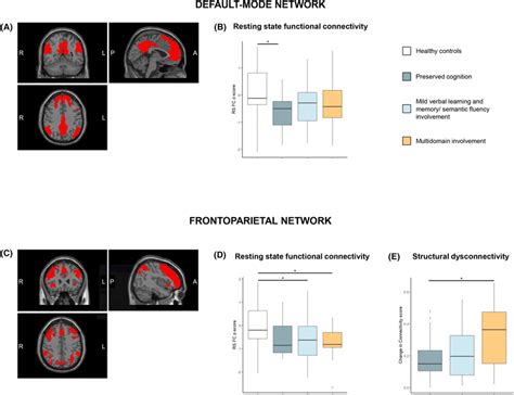 Differences In Structural And Functional Mri Metrics Between Cognitive