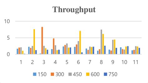 Throughput For Vehicle With Different Densities In Various Clusters Pdr Download Scientific