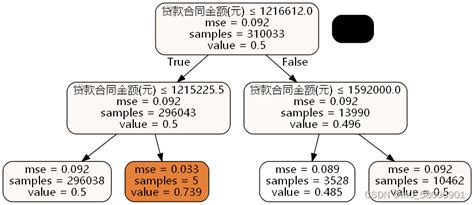 去除决策树右侧的小黑块绘制决策树图出现一个黑框怎么回事 Csdn博客 去除决策树右侧的小黑块绘制决策树图出现一个黑框怎么回事 Csdn博客