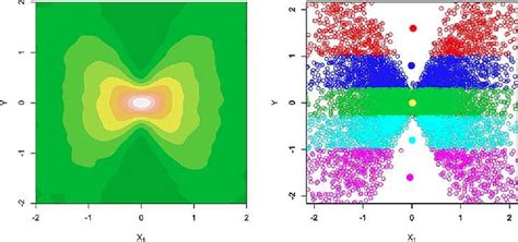 Figure 1 From Variable Selection For General Index Models Via Sliced Inverse Regression