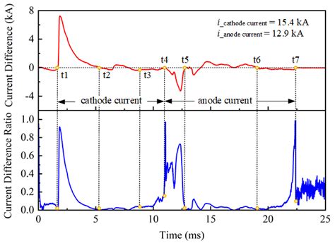Dynamic Cathode And Anode Arc Current Of Parallel Vacuum Arcs A Download Scientific Diagram