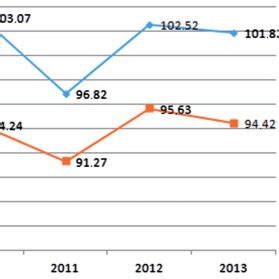 HPCSC Standardized For Age And Stratified By Sex Per 10 000 Population Download Scientific