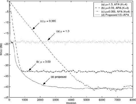 Figure 3 From Variable Step Size Nlms And Affine Projection Algorithms