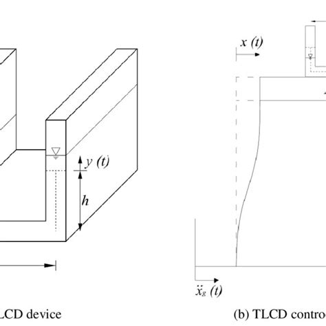 Pdf Innovative Modeling Of Tuned Liquid Column Damper Controlled